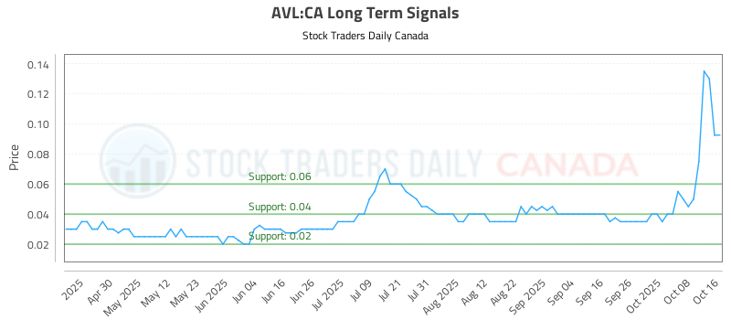(AVL) Pivots Trading Plans and Risk Controls