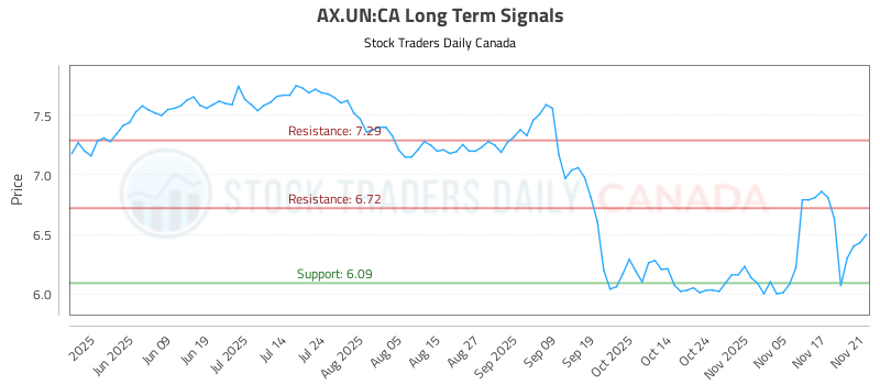 Learn to Evaluate (AX.UN) using the Charts