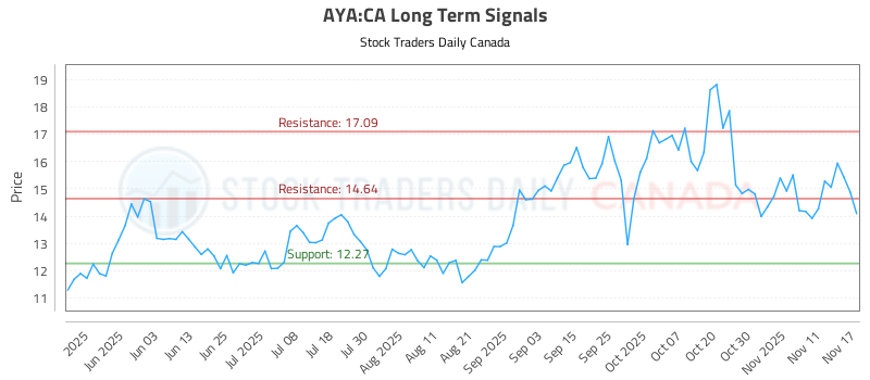 How the (AYA) price action is used to our Advantage