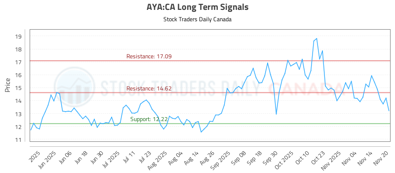(AYA) Strategic Equity Report
