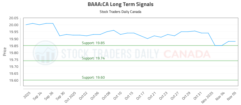(BAAA) Strategic Investment Guide