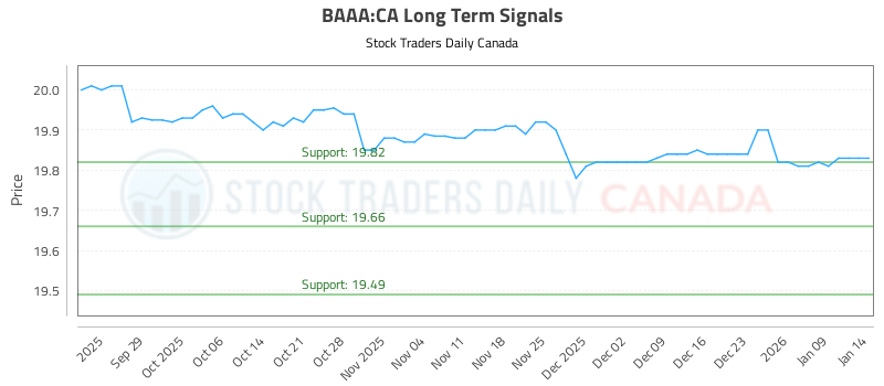 (BAAA) Pivots Trading Plans and Risk Controls