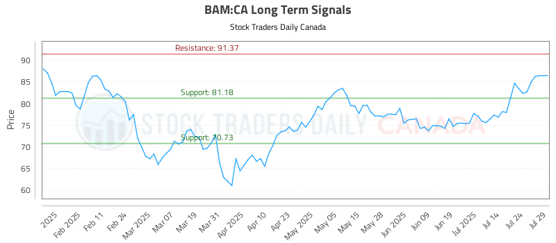How the (BAM) price action is used to our Advantage