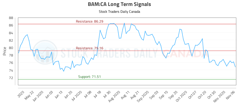 (BAM) Technical Analysis and Trading Signals