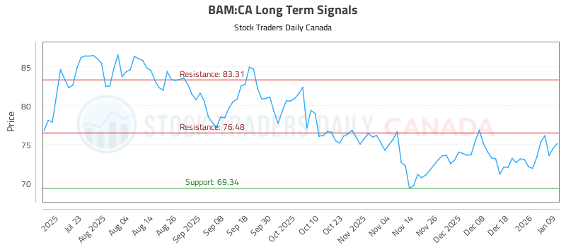 (BAM) Stock Analysis and Trading Signals