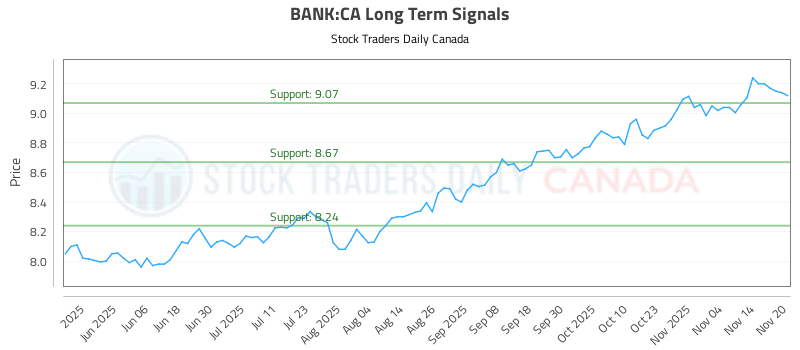 (BANK) Trading Strategy and Analysis