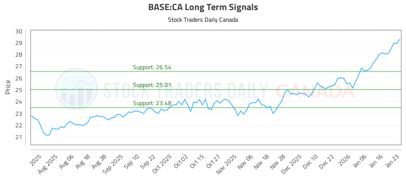Trend Tracker for (BASE)