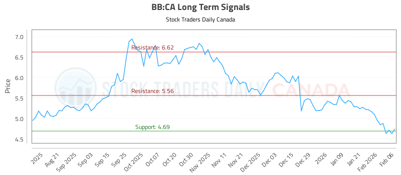 (BB) Long Term Investment Analysis