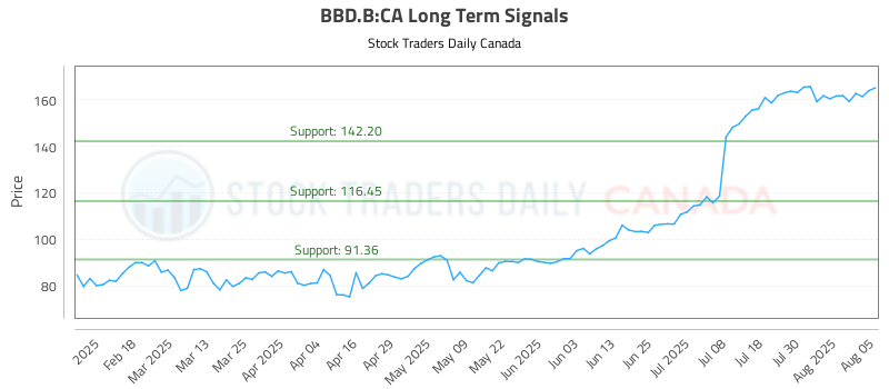 (BBD.B) Stock Market Analysis