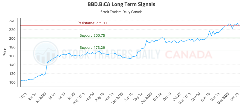 (BBD.B) Strategic Investment Guide