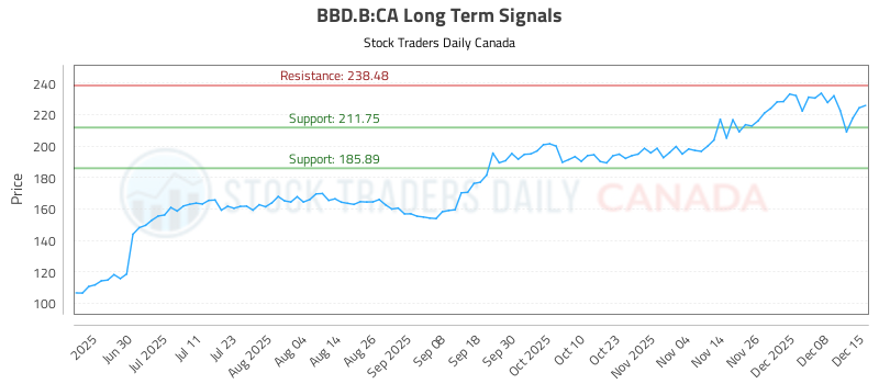 (BBD.B) Stock Market Analysis