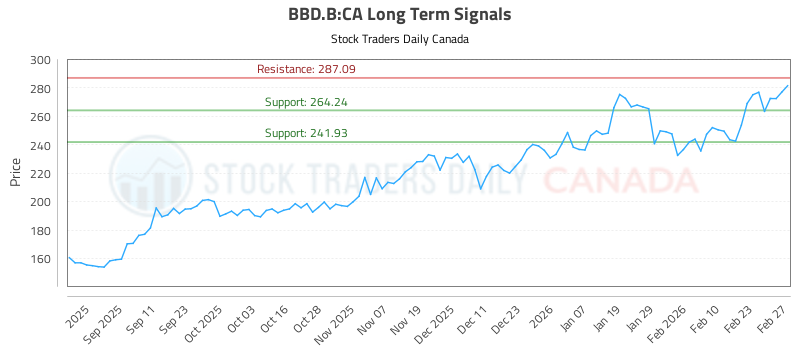 How the (BBD.B) price action is used to our Advantage