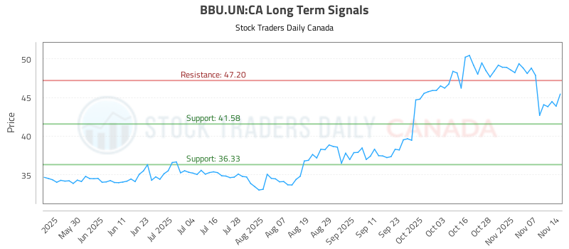 Learn to Evaluate (BBU.UN) using the Charts