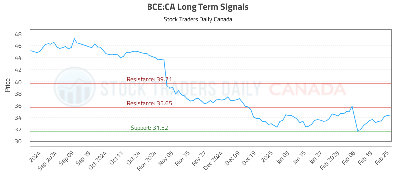 (BCE) Strategic Investment Guide