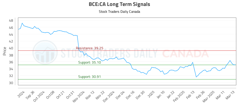 (BCE) Trading Report