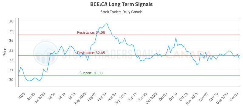 (BCE) Stock Evaluation Report