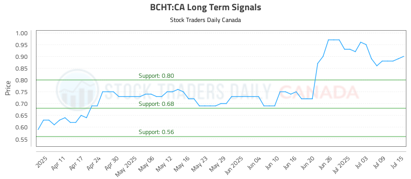 (BCHT) Technical Analysis and Trading Signals