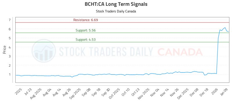 (BCHT) Proactive Strategies
