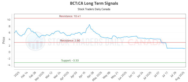 (BCT) Technical Pivots with Risk Controls