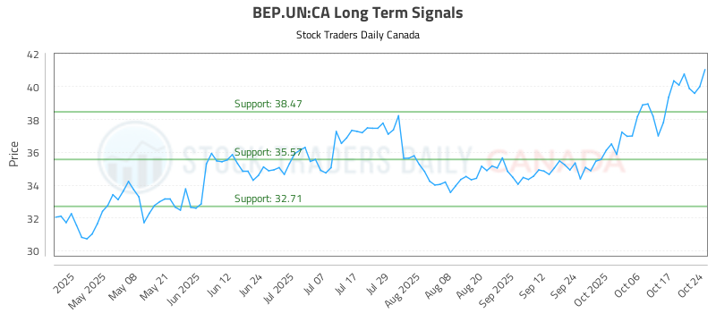(BEP.UN) Investment Report