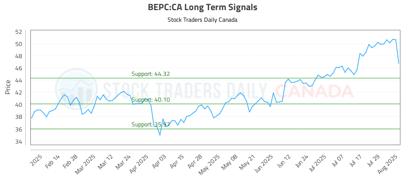 (BEPC) Daily Stock Insights