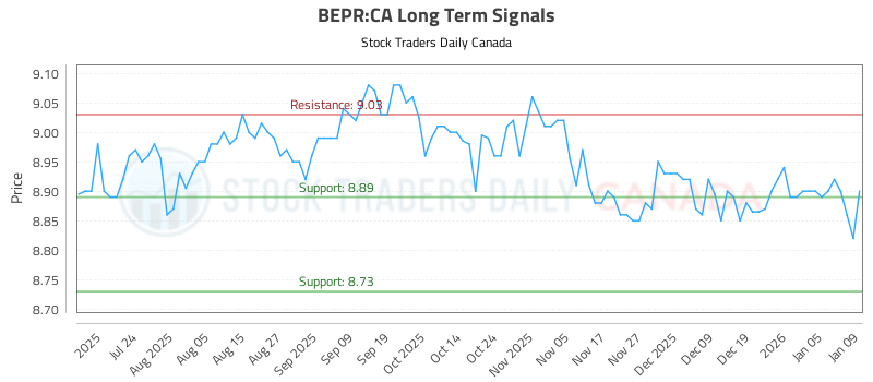 How the (BEPR) price action is used to our Advantage