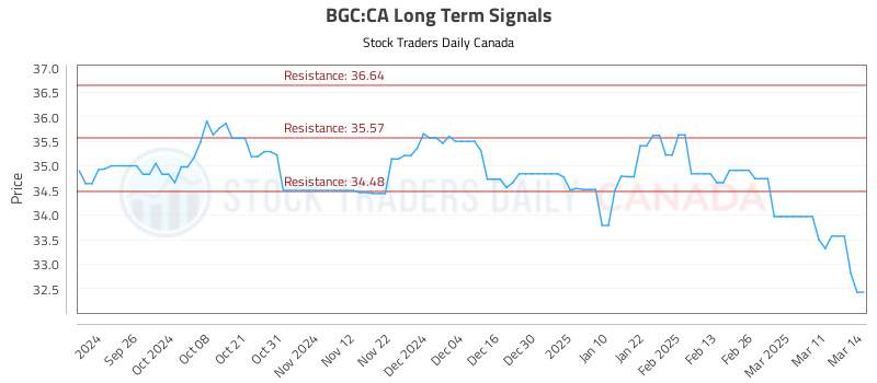 Trend Tracker for (BGC)