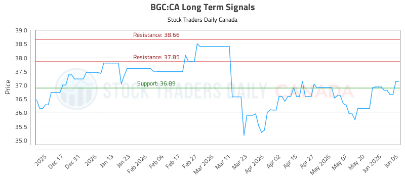 (BGC) Trading Strategy and Analysis