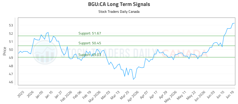 (BGU) Trading Signals