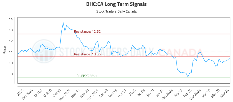 (BHC) Technical Pivots with Risk Controls