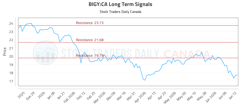 (BIGY) Long Term Investment Analysis