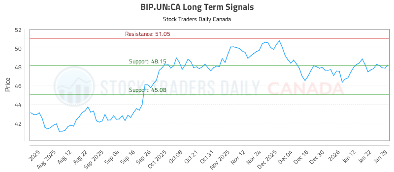(BIP.UN) Trading Strategy and Analysis
