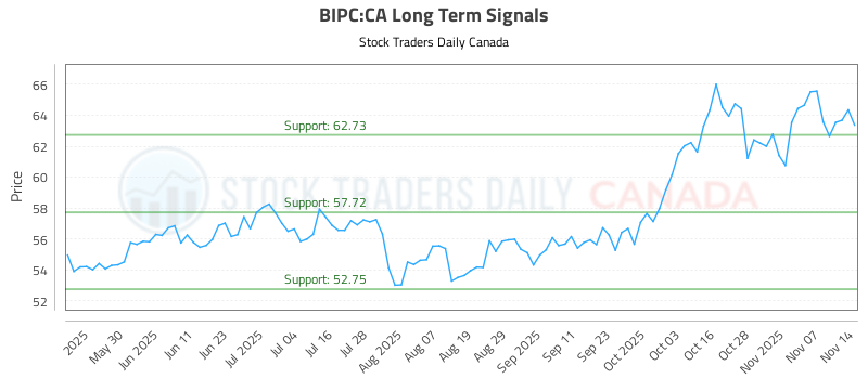 (BIPC) Technical Analysis and Trading Signals