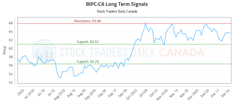 (BIPC) Long Term Investment Analysis
