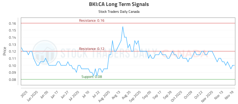 Objective long/short (BKI) Report
