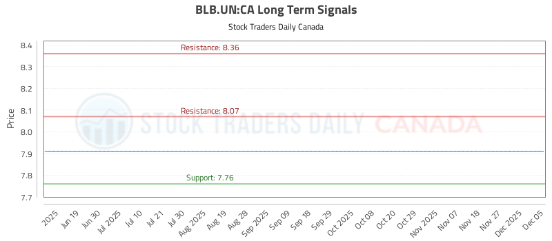 How the (BLB.UN) price action is used to our Advantage
