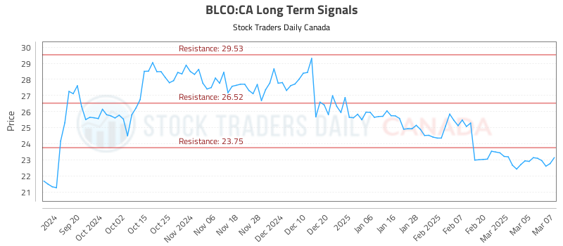 (BLCO) Strategic Equity Report