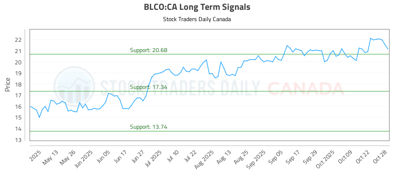 How the (BLCO) price action is used to our Advantage