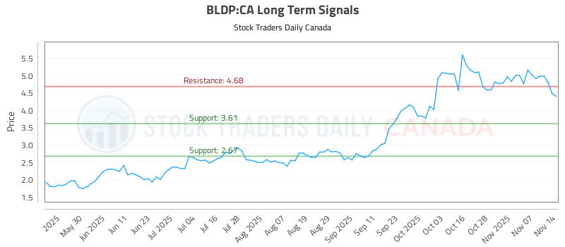 (BLDP) Pivots Trading Plans and Risk Controls