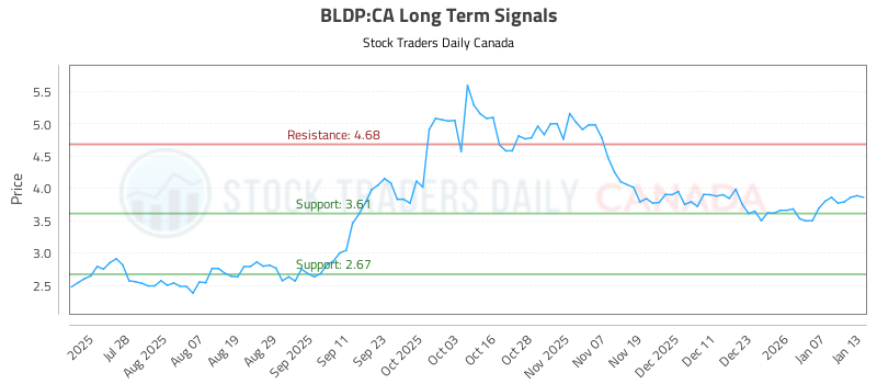 (BLDP) Stock Evaluation Report