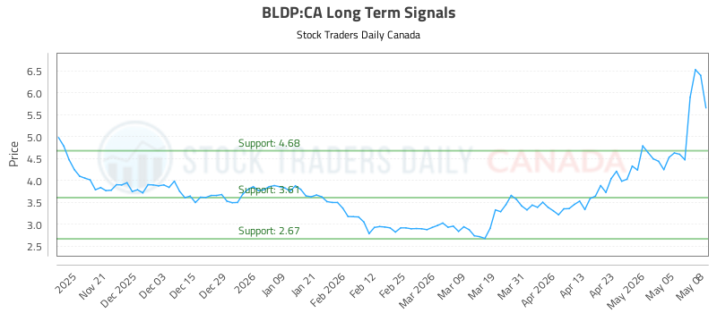 (BLDP) Pivots Trading Plans and Risk Controls