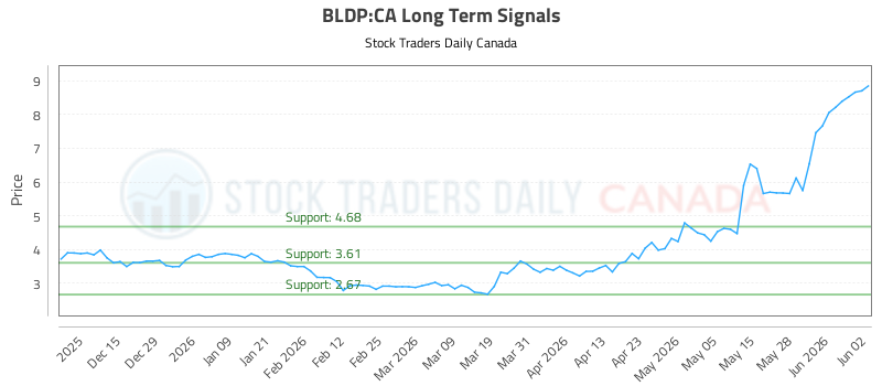 (BLDP) Technical Patterns and Signals
