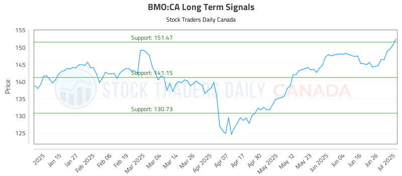 (BMO) Stock Trading Blueprint