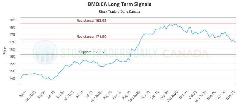 (BMO) Investment Performance Report