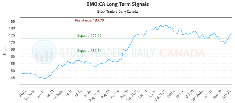 (BMO) Strategic Investment Report