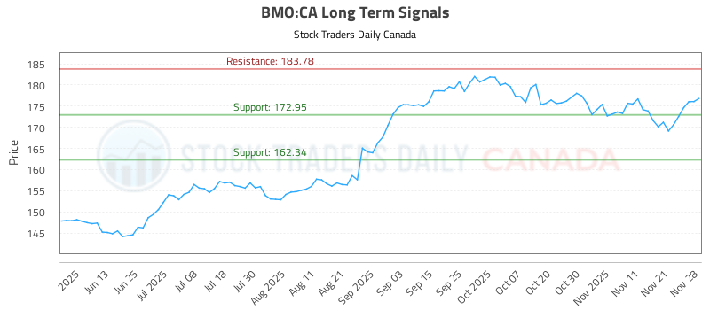(BMO) Stock Evaluation Report