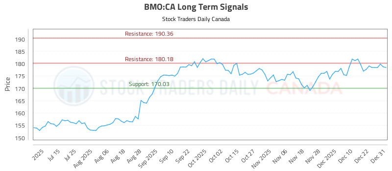 (BMO) Stock Analysis and Trading Signals