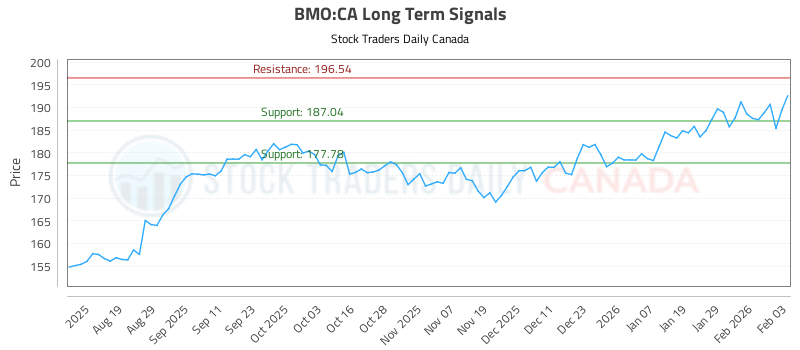Long Term Trading Analysis for (BMO)