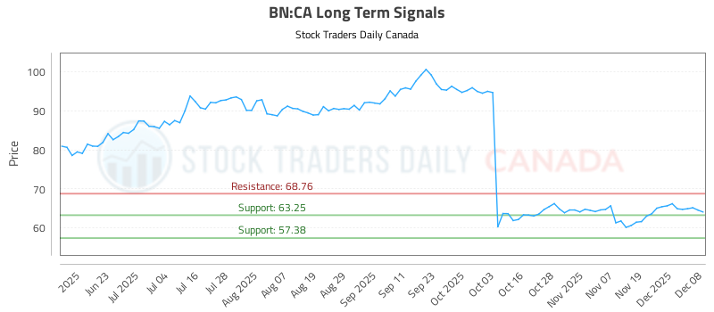 (BN) Daily Stock Insights