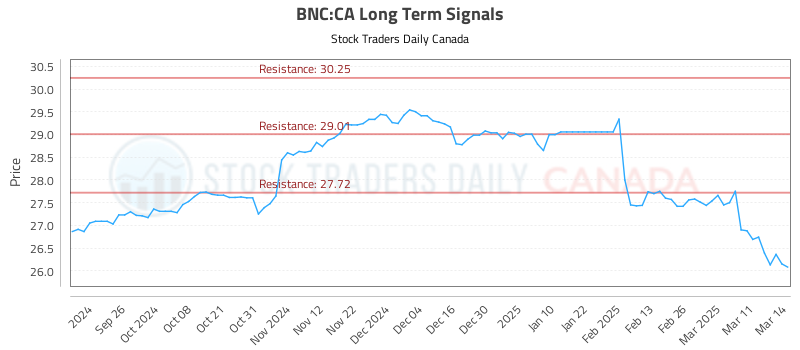 (BNC) Stock Analysis and Trading Signals